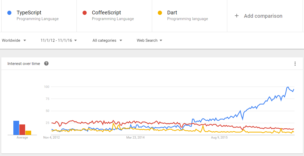 Typescript Vs Javascript Why Typescript Is Next To Big Thing Dunebook