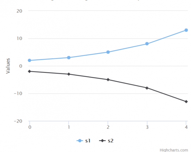10 Best Angular Chart Libraries 3805