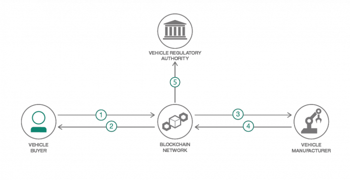 Create A Vehicle Making Program Using The Nodejs And Hyperledger Api