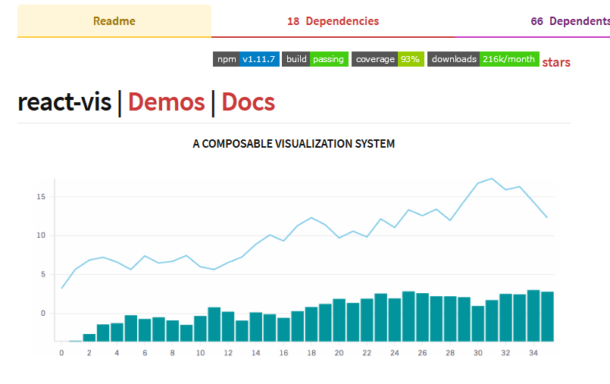 15 Best React Chart Libraries for faster React development