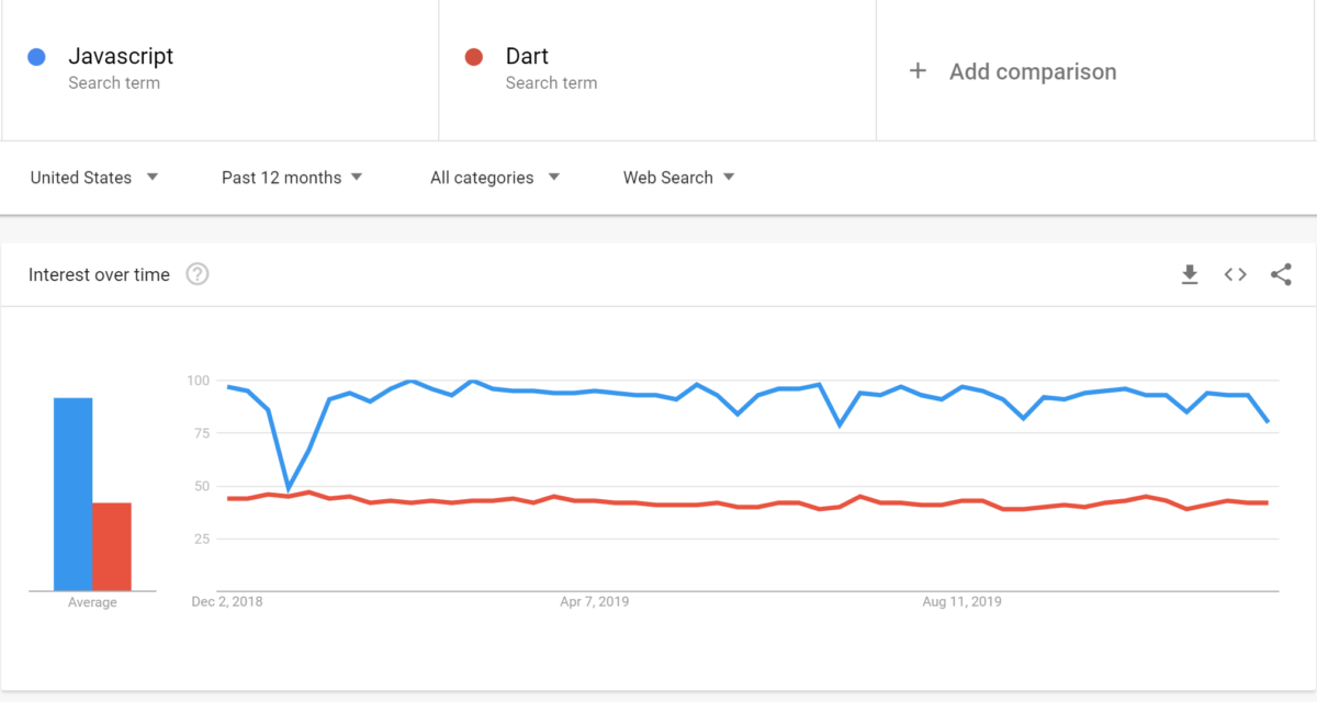 Dart vs Javascript - Choosing the best